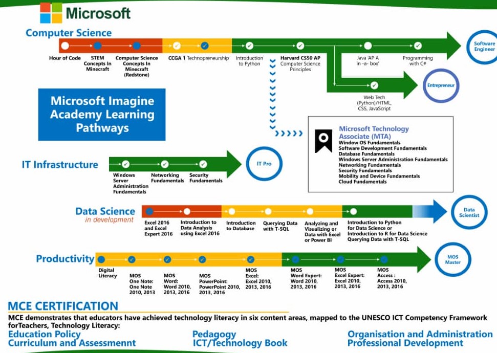 TedPrimeHub - Microsoft Imagine Academy